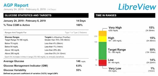Continuous Glucose Monitors: A Revolutionary Tool for the Diabetes ...