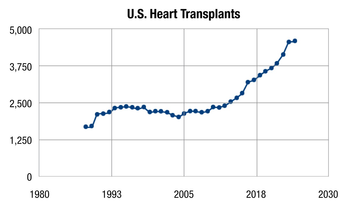 A Rise in Heart Transplantations - Healthcare and Medical News for ...